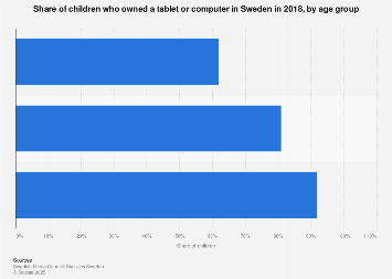 Sweden: tablet or computer ownership among children by age 2018 | Statista