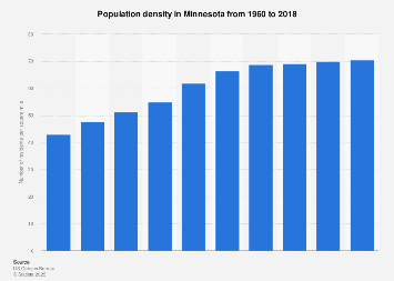 Minnesota: population density 2018| Statista