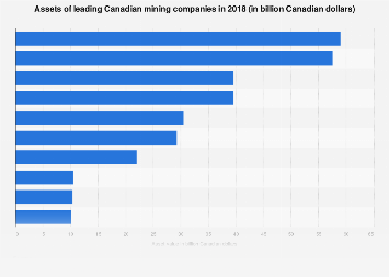 Assets of Canada's top mining companies 2018| Statista