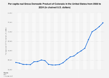 Colorado per capita real GDP U.S. 2000-2024| Statista