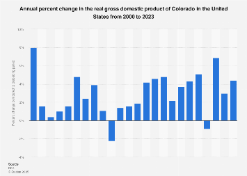 Annual GDP growth Colorado U.S. 2023| Statista