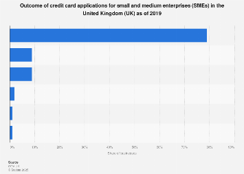 SMEs credit card application outcomes UK| Statista