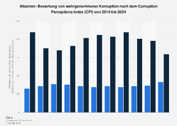 Korruption in Albanien nach dem CPI bis 2024| Statista