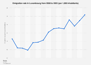 Luxembourg: emigration rate 2022| Statista