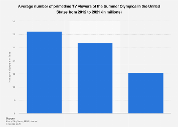 Tokyo 2021: number of U.S. TV viewers| Statista