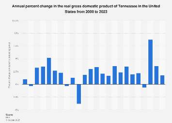 Annual GDP growth Tennessee U.S. 2023| Statista
