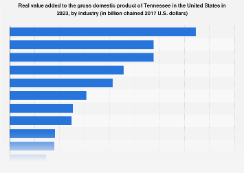 Tennessee real GDP by industry U.S. 2023| Statista