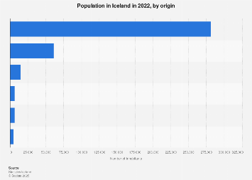 Iceland: population by origin 2022| Statista