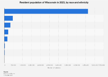Wisconsin: population, by race and ethnicity 2023| Statista
