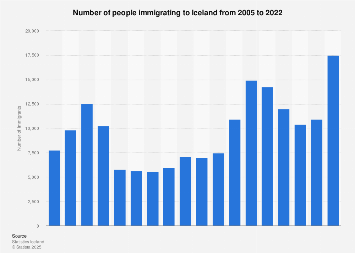 Iceland: immigration 2022| Statista