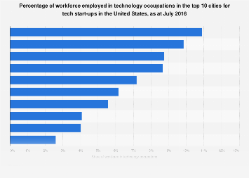 Top ten U.S. tech start-up cities by tech workforce| Statista