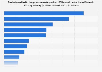 Wisconsin real GDP by industry U.S. 2023| Statista