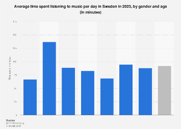 Sweden: time spent listening to music 2023| Statista