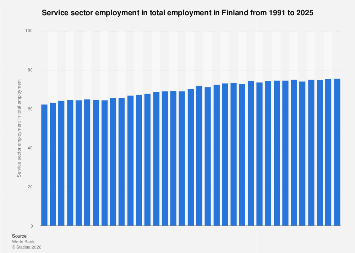 Service sector employment in total employment Finland| Statista
