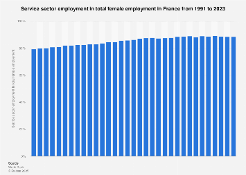 Female employment level in services France 2005-2022 | Statista