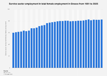 Service sector employment in total female employment Greece| Statista