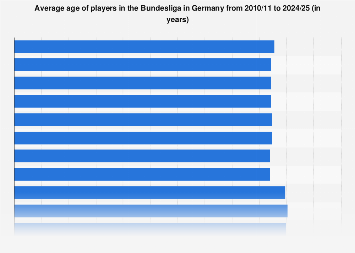Bundesliga average player age Germany 2024| Statista
