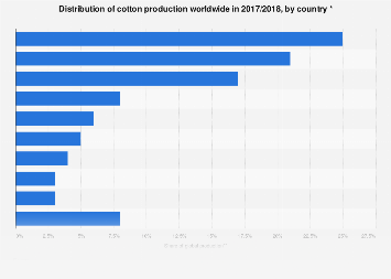 Cotton production share worldwide by country, 2017/2018| Statista