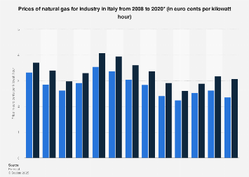 Industry prices of natural gas in Italy 2020| Statista