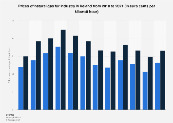 Ireland: industry prices of natural gas 2021| Statista
