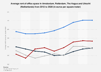 Amsterdam, Rotterdam, The Hague, Utrecht: office rents 2020| Statista