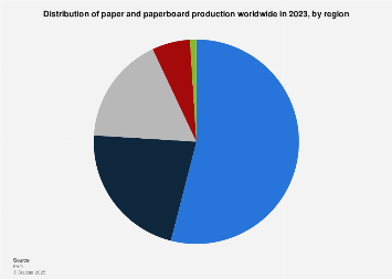 Global paper production share by region 2023| Statista