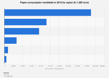 Paper consumption by world region 2016 | Statista