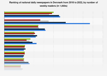 Denmark: national daily newspaper readers 2022| Statista