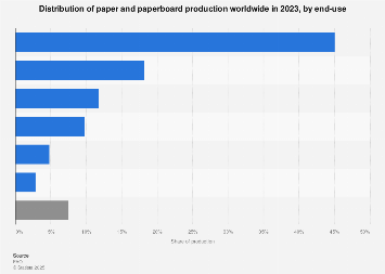 Global paper production share by grade 2023| Statista
