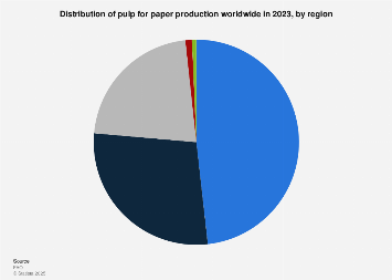 Global pulp production share by region 2023| Statista