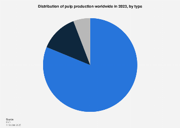 Global pulp production share by type 2023| Statista