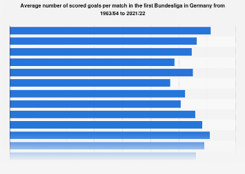 Average number of scored goals per match in the German Bundesliga 1963 ...