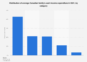 Cash income distribution of average family Canada by category | Statista