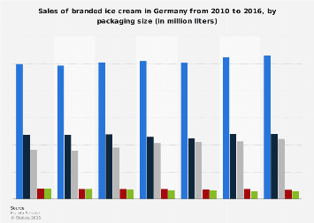Chart: UK ice cream: retail share | Statista