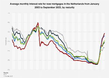Netherlands: interest rate for new mortgages 2003-2023| Statista