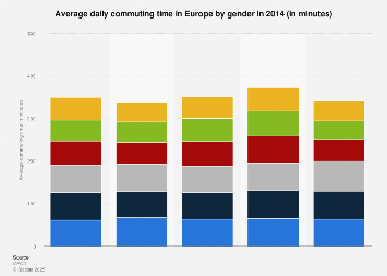 EU: Average daily commuting time by gender in 2014| Statista