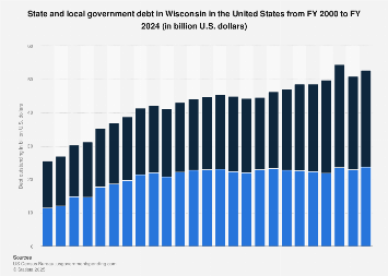 Wisconsin government debt U.S. FY 2024| Statista