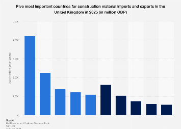 UK: building materials trade 2025, by country| Statista