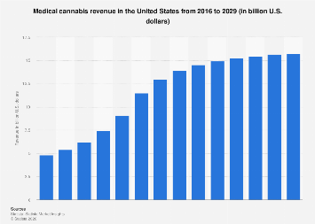 Medical cannabis market revenue United States 2029| Statista