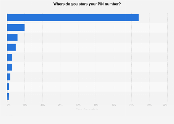 Storage of PIN numbers UK | Statista