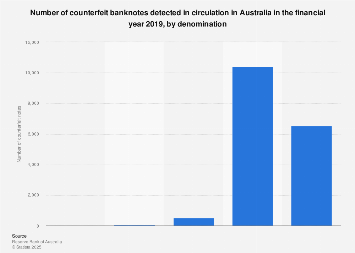 Counterfeit banknotes detected Australia 2019| Statista