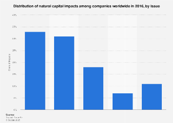 Share of company environmental impacts globally by impact 2016| Statista