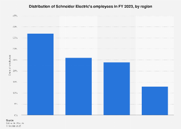 Employees of Schneider Electric - breakdown by region 2023| Statista
