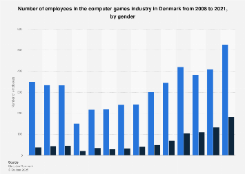 Denmark: employees in the PC games industry by gender 2021 | Statista
