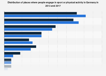Germany: places used for sport & physical activity 2013-17| Statista