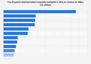 Top global generic drug companies by revenue 2015| Statista