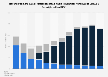 Denmark: foreign recorded music revenue by format | Statista