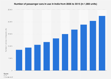 India: passenger cars in use 2006-2015| Statista