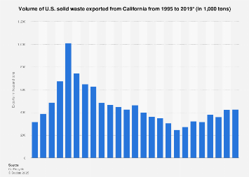 U.S. solid waste exports from California 2019| Statista