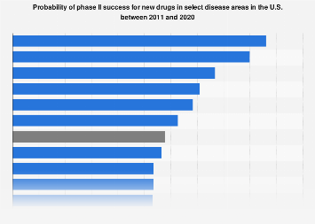 Drug development phase II success rates by disease area US 2011-2020 ...